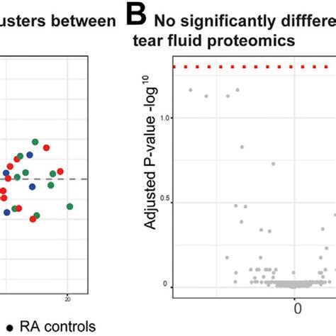 Tear Fluid Proteomics Reveals No Clear Cluster Or Significantly Download Scientific Diagram