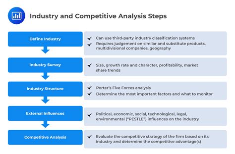 Industry And Competitive Analysis Steps Cfa Level 1