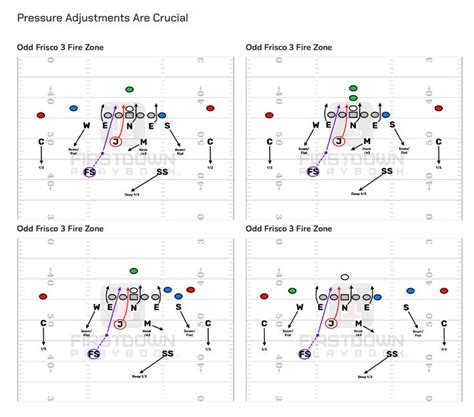 Line Up Your Pressure Vs Multiple Fronts In Football Football Offense