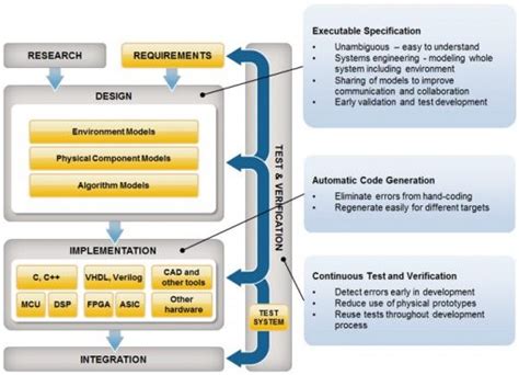 Model Based Design In Simulink MATLAB Number ONE