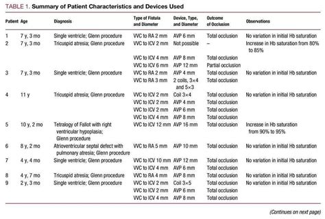 Percutaneous Embolization Of Vascular Fistulas Using Coils Or Amplatzer Vascular Plugs Revista