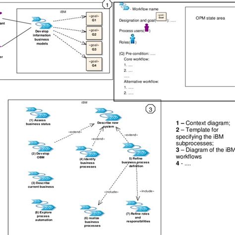 Diagrams And Templates In Documenting The Ibm Process Download Scientific Diagram