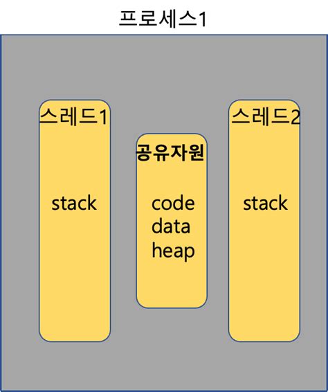 프로세스 process 와 스레드 thread 의 차이