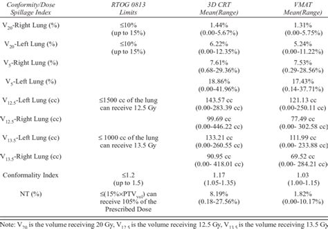 Dose Conformality And Dose Spillage Results Of The Eight Rtog 0813 Cases Download Table