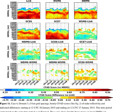 Figure 11 From Influence Of Bulk Microphysics Schemes Upon Weather Research 1 And Forecasting
