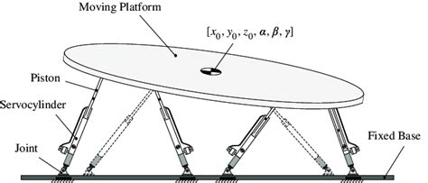 Schematic View Of A Six Dof Stewart Platform Download Scientific Diagram