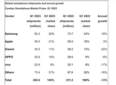iphone bucks trend in shrinking smartphone market