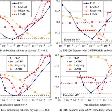 Evolution Of P E As A Function Of The Regularization Parameter λ Or Download Scientific