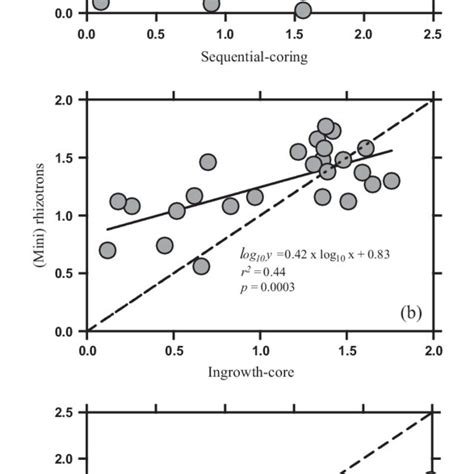 Pdf Methods For Estimating Root Biomass And Production In Forest And