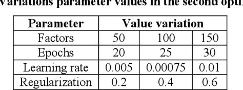 Table 3 From Singular Value Decomposition Model Application For E Commerce Recommendation System