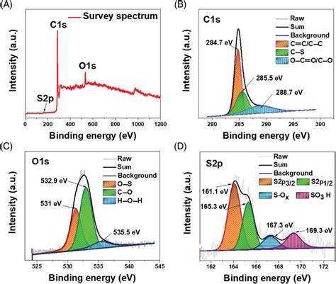 X‐ray Photoelectron Survey Spectrum A And Core Level Spectrum Of