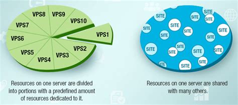 difference between vps hosting and shared hosting techno faq