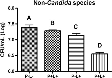 Mean Cfuml Log And Standard Deviations For The Strains Of Download Scientific Diagram