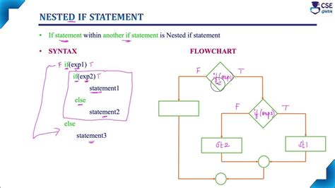 Nested If Statement In C Control Statements Lec 56 C Programming