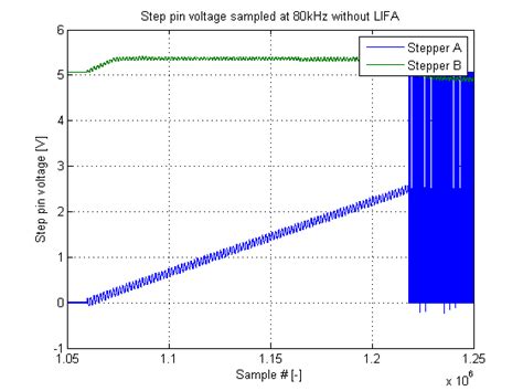 Inaccuracy In Running Stepper Motor With Arduino Interface For Labview Compared To Plain Arduino