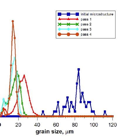 Grain Size Distribution For The Modeled Passes Of The Flat Rolling Process Download