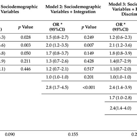 Hierarchical Regression Analyses For Predictors Of Psychological