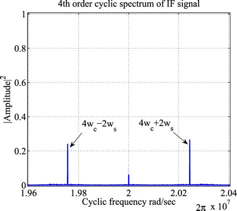 Figure 5 From Hierarchical Hypothesis And Feature Based Blind Modulation Classification For