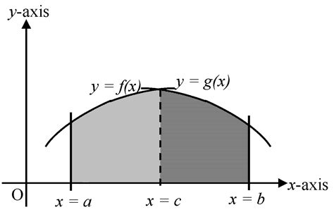 Application Of Integrals Class 12th Mathematics Question And Theory For Jee