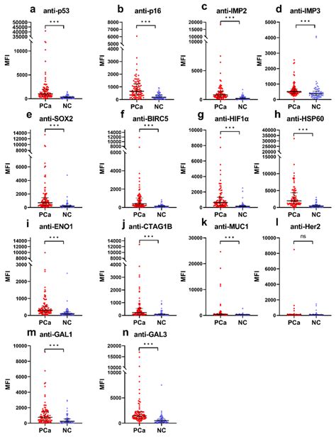 Median Fluorescent Intensity Mfi Values Of 14 Autoantibodies An In Download Scientific