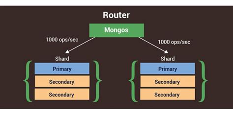 garima awasthi on linkedin mongodb sharding database scalability