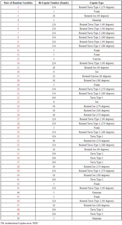 On Two Random Variables And Archimedean Copulas