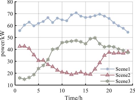 Multi‐scale Coordinated Optimal Dispatch Method Of Electricity‐thermal