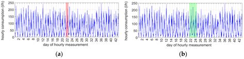 A Preliminary Analysis For Water Demand Time Series