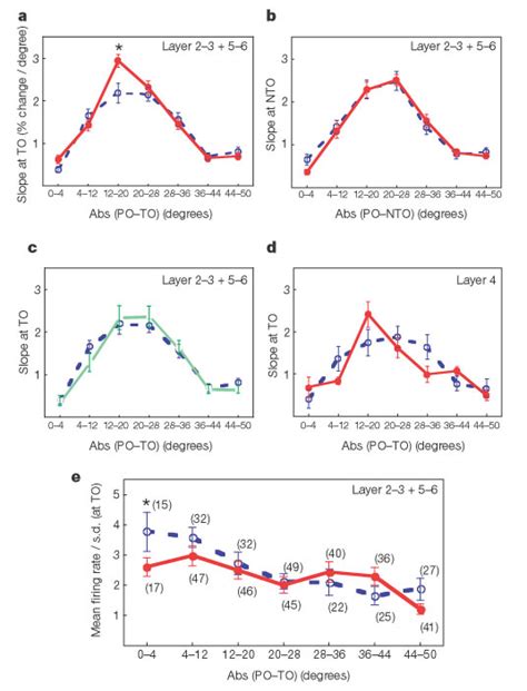 Neuronal Responsesa Increase In The Slope Of The Tuning Curve