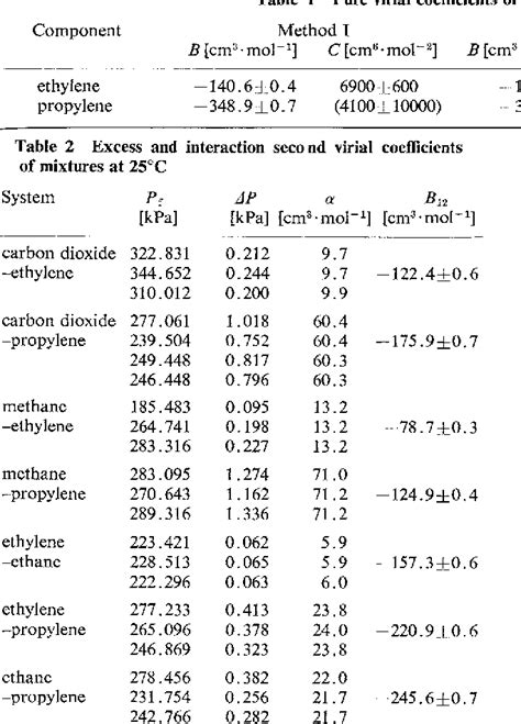 Table 2 From The Interaction Second Virial Coefficients For Seven