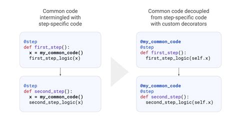 Composing Flows With Custom Decorators Metaflow Docs