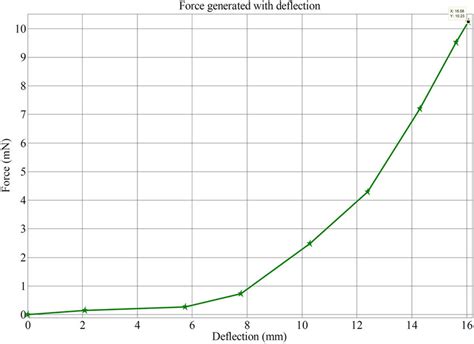Deflection Vs Force Behaviour Of Spees Swnt Pt Ipmc Membrane At 045 Vdc Download
