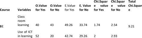 Chi Square Values Calculation For Each Course Download Scientific Diagram