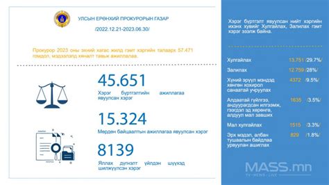 Хэрэг бүртгэлт явуулсан нийт хэргийн дийлэнх нь хулгайлах залилах гэмт хэрэг байна