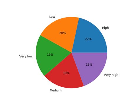 Python Is There An Easy Way To Ensure That Two Pie Plots Of Two