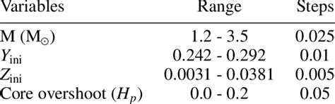 Properties Of The Grid Of Stellar Models Used To Infer The Stellar