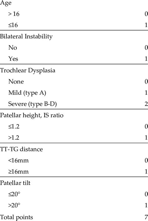 Patellar Instability Severity Score Download Scientific Diagram
