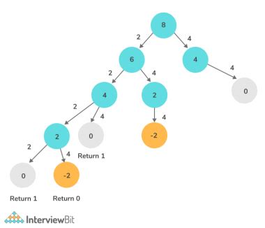 Coin Change Problem InterviewBit