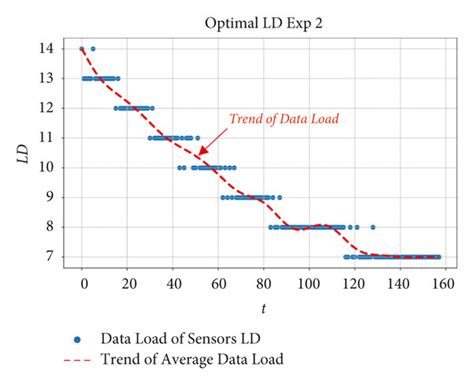 optimized data load ld in experiment 2 download scientific diagram