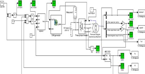 Pm Synchronous Motor Drive System In Simulink Download Scientific Diagram