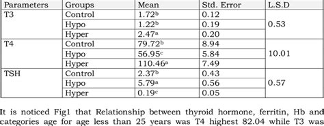 Level Thyroid Hormones In Control Hyperthyroidism And Hypothyroidism In Download Scientific