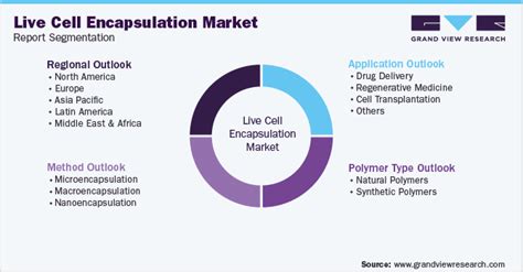 Live Cell Encapsulation Market Trends Analysis Report 2030