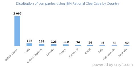 Companies Using Ibm Rational Clearcase And Its Marketshare