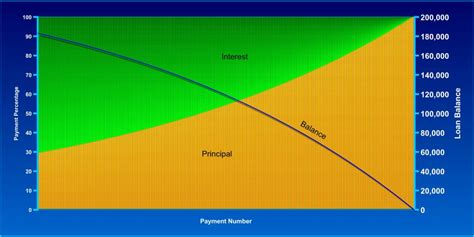 What Is A Mortgage Amortization Schedule And How Does It Work