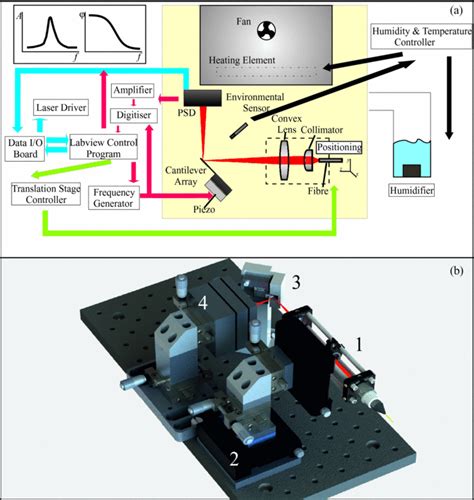 A Schematic Of Cantilever Array Device Labview Is Used To Control