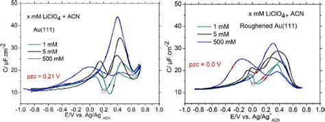 Ce Curves For Au111 And Roughened Au111 Electrode In Acn Download Scientific Diagram