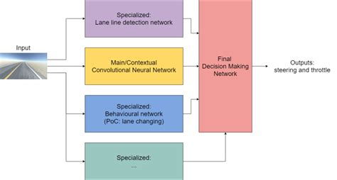 A Self Driving Rc Car And A Complete Guide To Build Your Own Dev