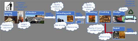 Simplified Value Stream Map With Identified Issues Download Scientific Diagram