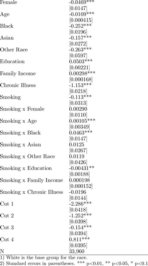 Ordered Probit Results Download Table