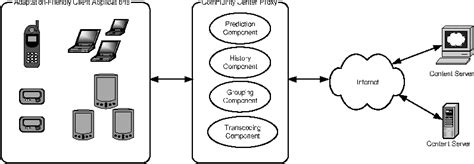 figure 1 from community driven adaptation a middleware architecture